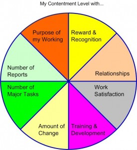 Wheel of work - Angus I McLeod Global Leadership Coach & Developer